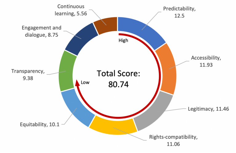 Measure, Mend and Magnify GRM Effectiveness | Independent Redress ...